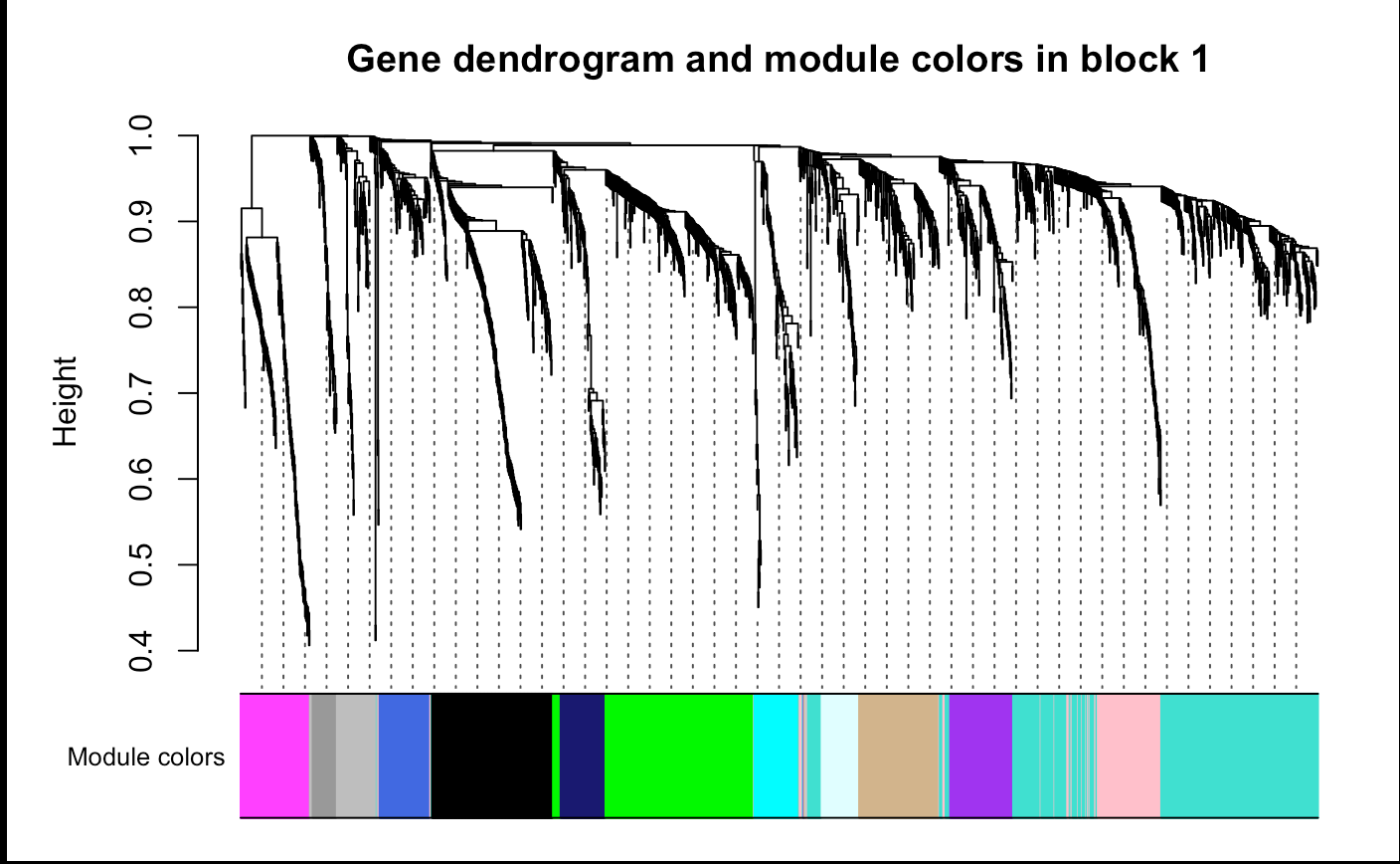 WGCNA | 值得你深入学习的生信分析方法！~（网状分析-第二步补充-大数据的网络构建与模块识别）_大数据 生信分析-CSDN博客