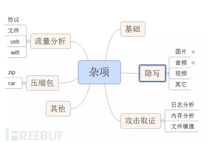 Ctf解题技能之misc基础 Ctf Misc Csdn博客