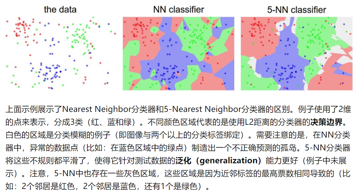 Cs231n Knn笔记we Can Also Use Other Distance Metrics Such As L1 Csdn博客 