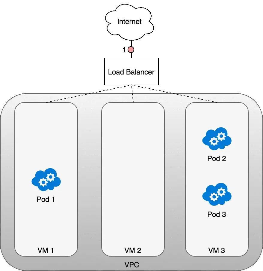 k8s中docker，pod，service之间网络通信模型_service跟pod之间通过什么通信-CSDN博客