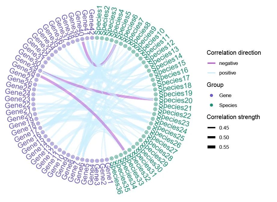 MicrobiomeStatPlot | 边绑定图教程Edge Bundling Plot-CSDN博客