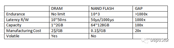为什么说SCM (Storage Class Memory) 越来越重要？-CSDN博客