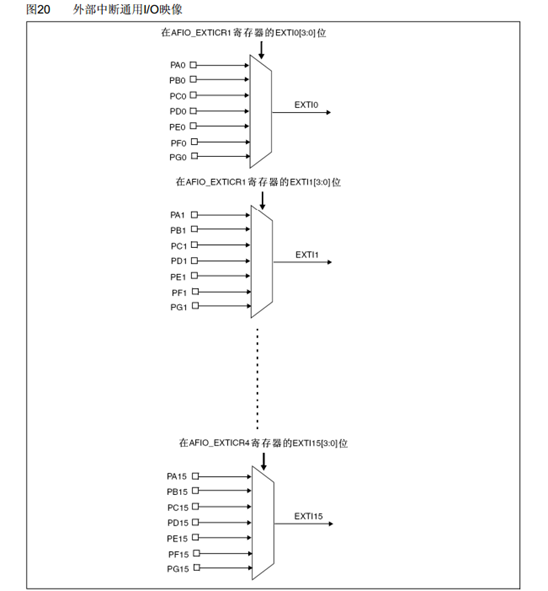 Stm32入门笔记03 Exti外部中断详解 案例 红外对射计数、旋转编码器计数 Csdn博客