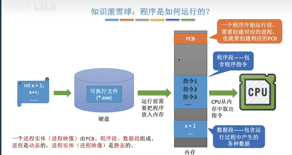 计算机操作系统（汤小丹 慕课版）课程笔记（二）——第二章 进程的描述与控制 Csdn博客 