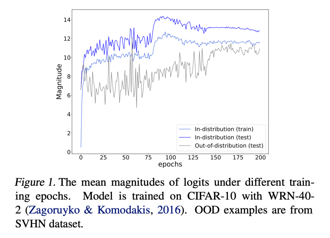 ICML 2022 | 基于Logit归一化的置信度校准方法-CSDN博客