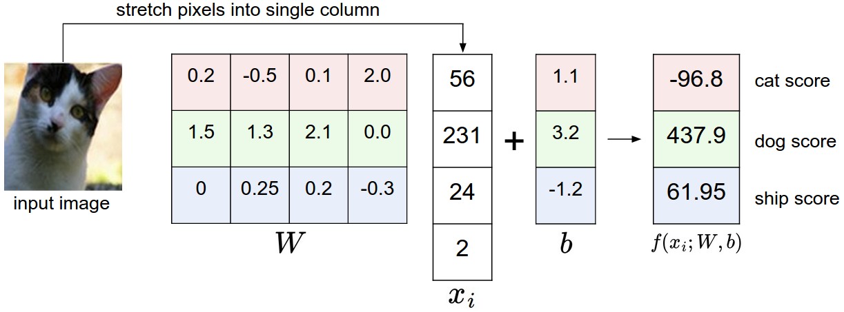 线性分类linear Classification Csdn博客