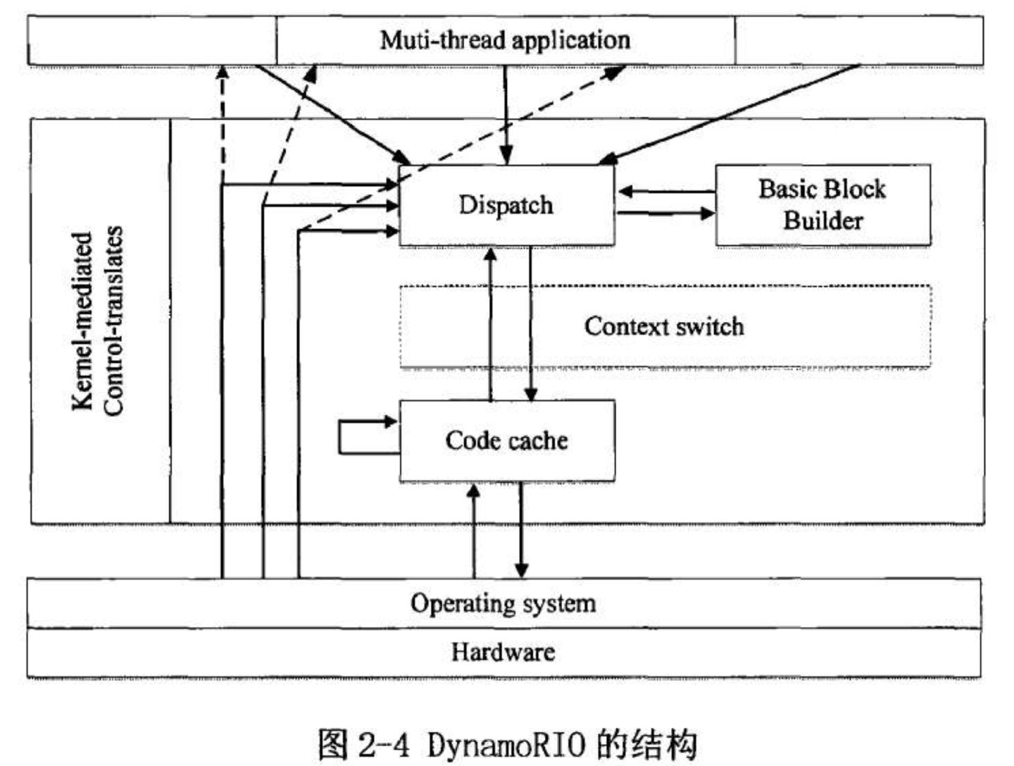 【论文阅读】C++ 二进制插桩检测程序缺陷_dynamorio-CSDN博客