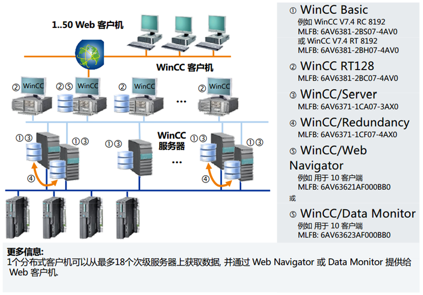 wincc服务器系统,WinCC V7.4典型架构选型指南-CSDN博客