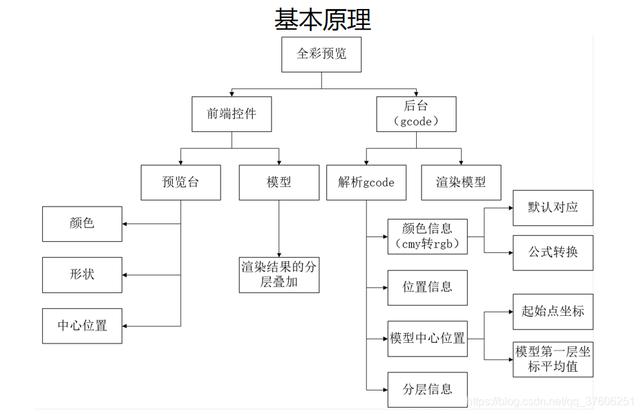 利用python的pyqt5和vtk库实现对gcode模型的全彩预览_python gcode 模块-CSDN博客
