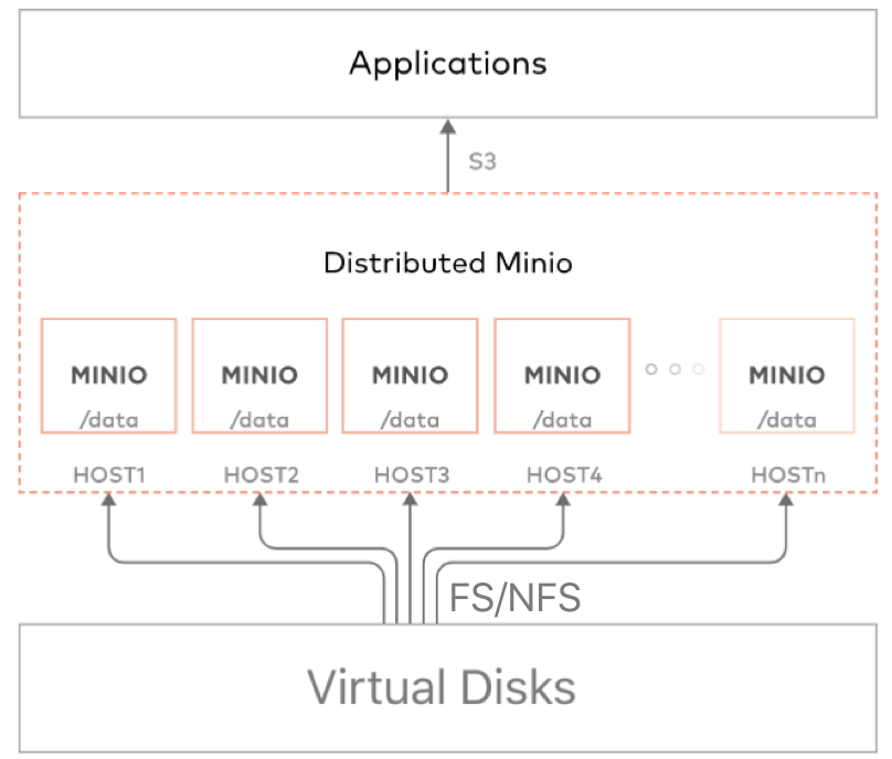 Minio对象存储_minio国产化替代方案-CSDN博客