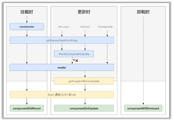 React 组件的生命周期 Csdn博客 
