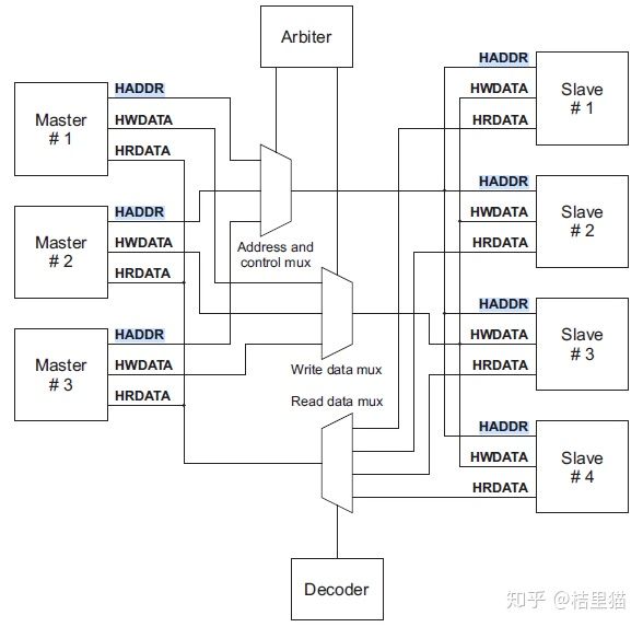 AHB与APB总线你需要知道的事儿_ahb2apb各个信号的意义-CSDN博客