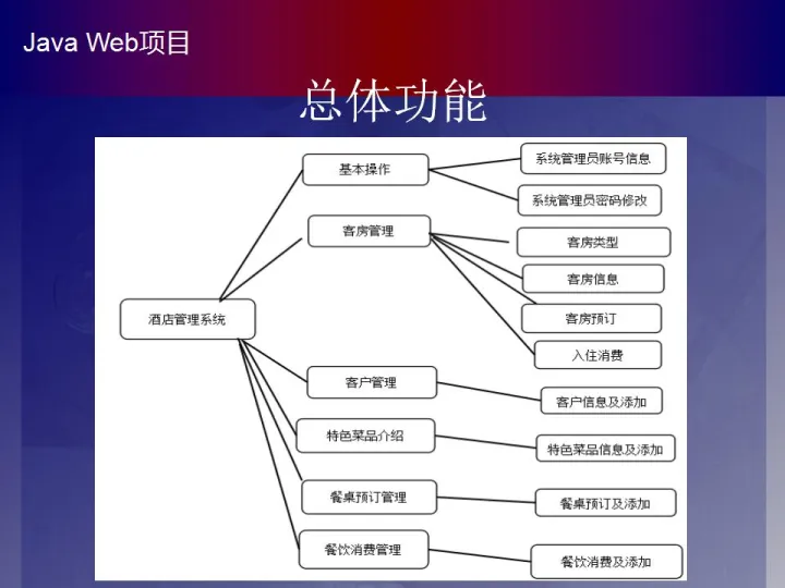 酒店管理系统的设计与实现（任务书中期检查ppt论文）酒店项目毕业设计中期阶段进行系统分析、设计及实现。完成论文前三章。开展中期自 Csdn博客