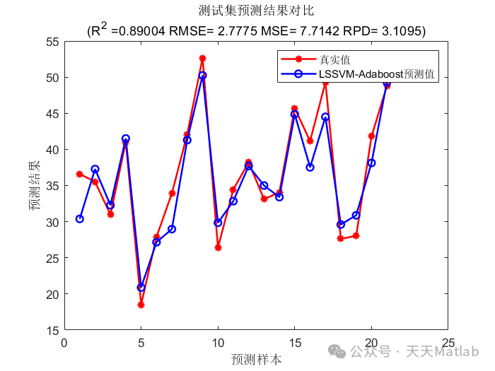 【lssvm回归预测】基于集成学习的最小二乘算法lssvm Adaboost实现瓦斯数据回归预测附matlab代码adaboost回归的matlab代码 Csdn博客