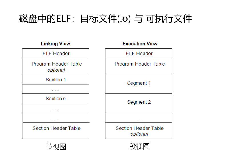 Elf文件结构elf Emh Csdn博客 