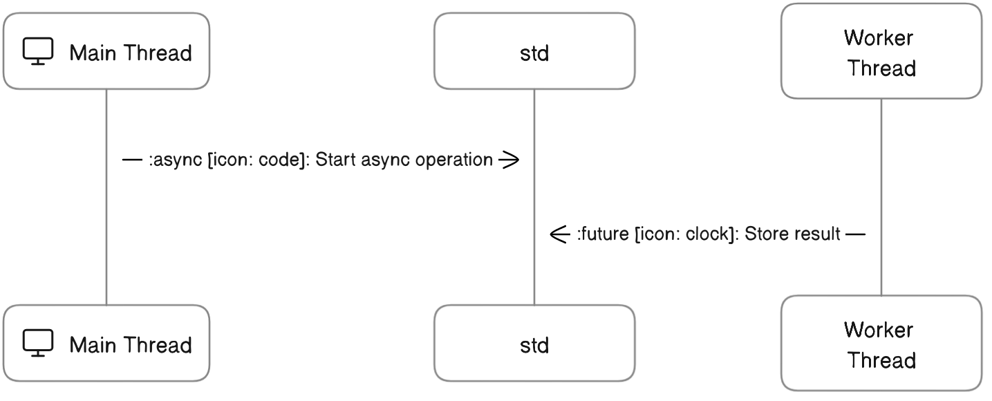 【C++ 线程】深入理解C++线程管理：从对象生命周期到线程安全_c++map生命周期管理-CSDN博客