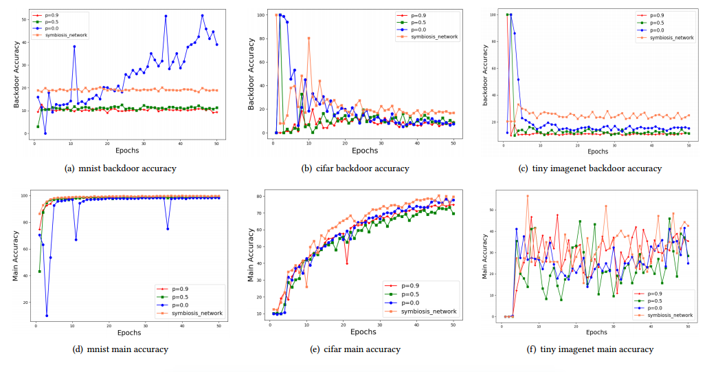 【论文阅读笔记】Dynamic backdoor attacks against federated learning-CSDN博客