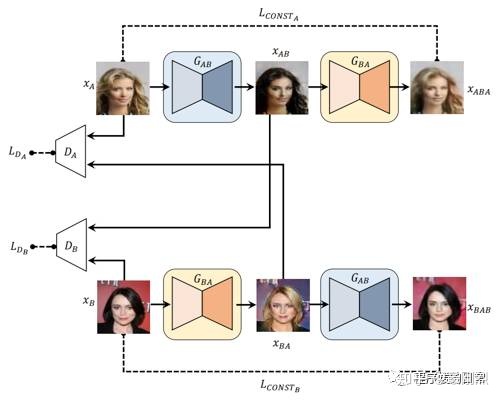 cyclegan网络结构_CycleGAN、DualGAN、DiscoGAN_weixin_39714191的博客-CSDN博客