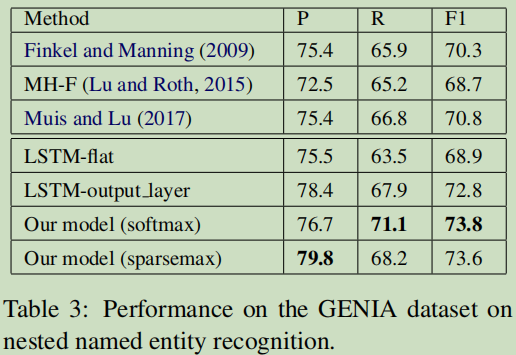 [论文阅读笔记14]Nested named entity recognition revisited-CSDN博客