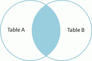 full outer join 与full join的区别_图解SQL的各种连接join-CSDN博客