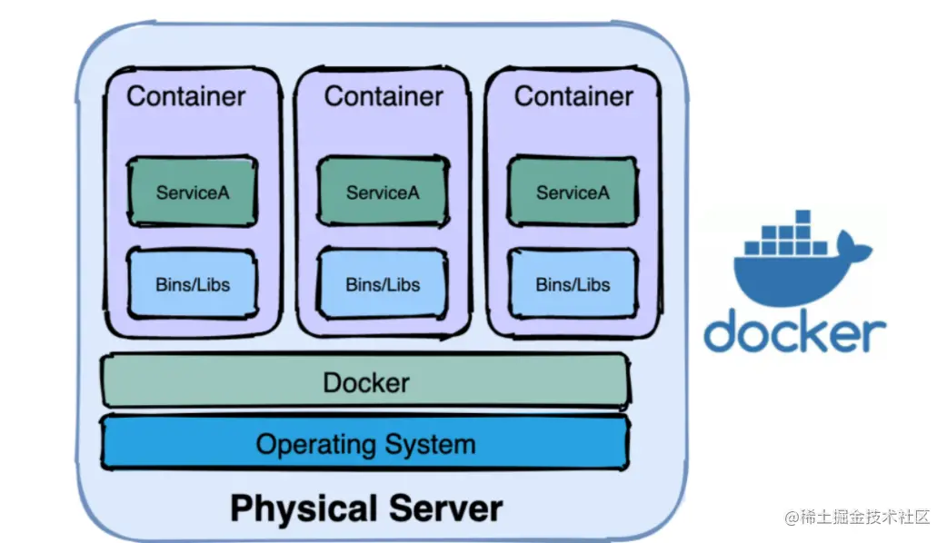 服务运行从docker到k8s虚拟机时代 Csdn博客
