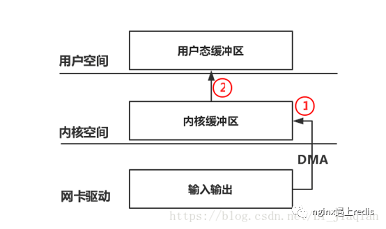 Linux抓包框架对比libpcap性能 Csdn博客 