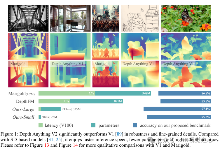 速度提升10倍！Depth Anything V2：更鲁棒精细的单目深度估计-CSDN博客