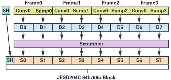 JESD204C 入门：第2部分-新特性及其内容-CSDN博客
