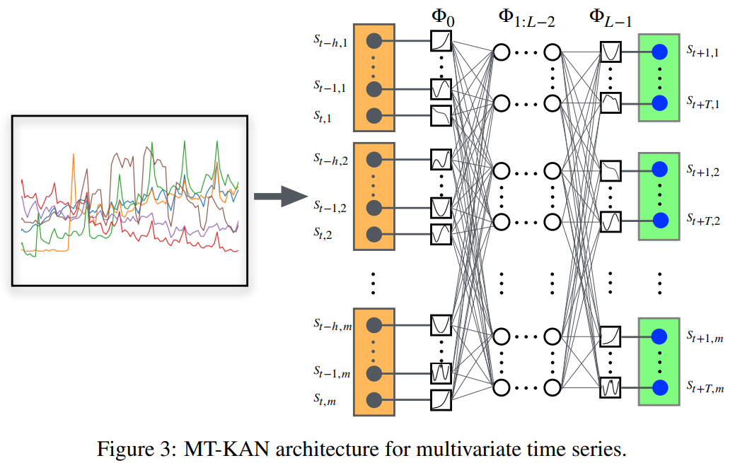 发论文创新点来了！KAN+时间序列预测，更高性能表现、更低资源占用_kan在时序-CSDN博客