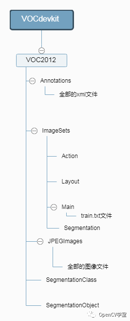 基于opencv与tensorflow实现实时手势识别 Csdn博客 1224