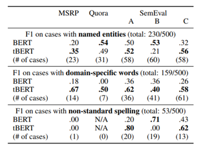 【ACL2020】tBERT: 结合主题模型和BERT实现语义相似度分析-CSDN博客