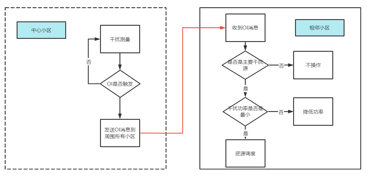 频域上干扰协调（OI和HII消息）_小区干扰门限-CSDN博客