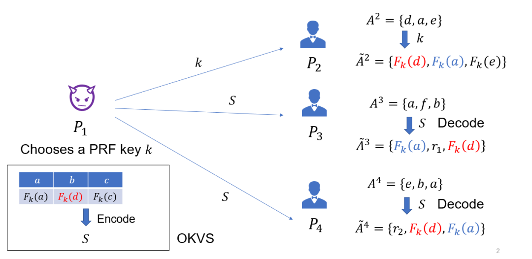 隐私求交| Simple, Fast Malicious Multiparty Private Set Intersection_aK031999的博客-CSDN博客