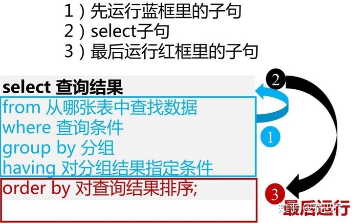 Sql统计各科成绩大于平均分的人sql汇总分析 Csdn博客 