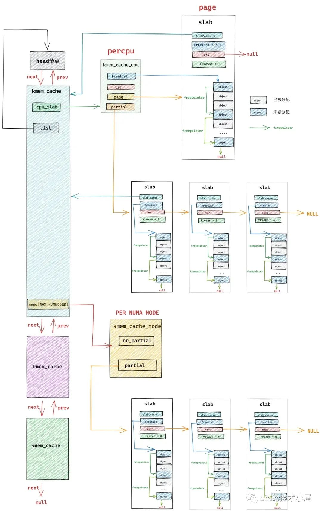 深入理解 slab cache 内存分配全链路实现_linux cache怎么分配-CSDN博客
