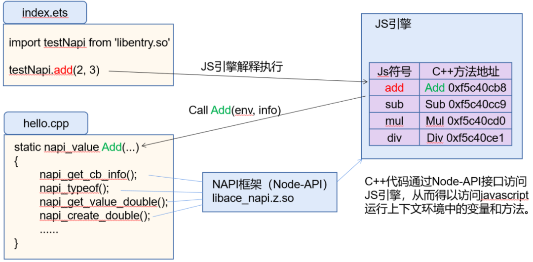 OpenHarmony南向开发：深入浅出剖析NAPI框架_openharmony napi-CSDN博客