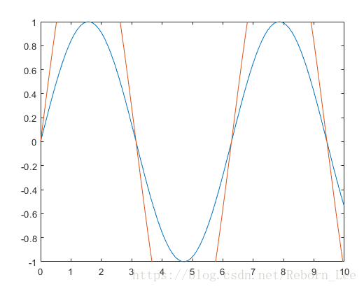 xlim用法matlab,【 MATLAB 】xlim 、 ylim 、zlim简介_致卿的博客-CSDN博客