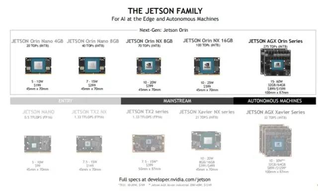 NVIDIA Jetson开发知识点_jetson orin nano编码-CSDN博客
