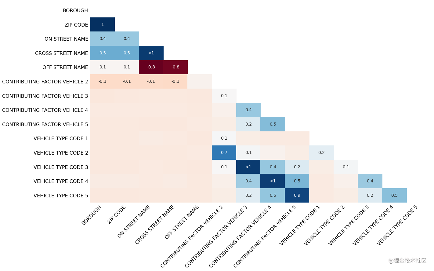 数据缺失值可视化利器-missingno_msno.matrix-CSDN博客