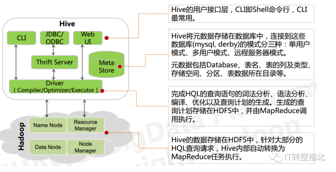 hive的三种Authentication认证机制配置和使用_hive.server2.authentication-CSDN博客