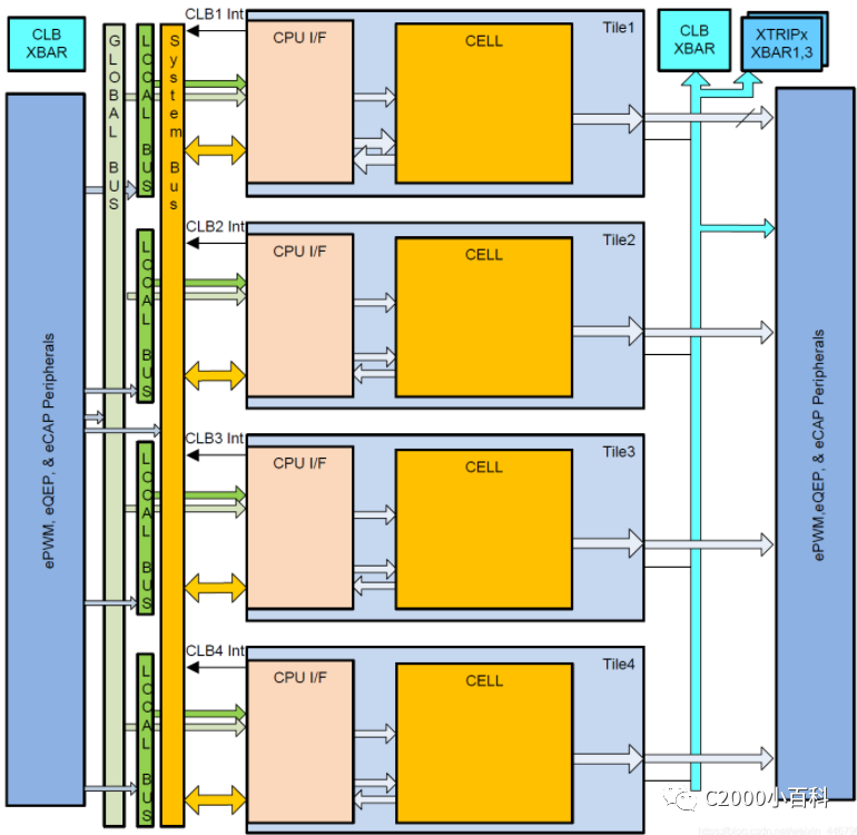 通过新外设CLB猜测TI C2000的发展方向_ti clb-CSDN博客