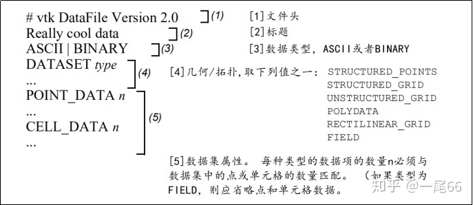 文件标识符必须为双精度类型的整数值标量【翻译】vtk官方文档 Vtk文件格式 Csdn博客