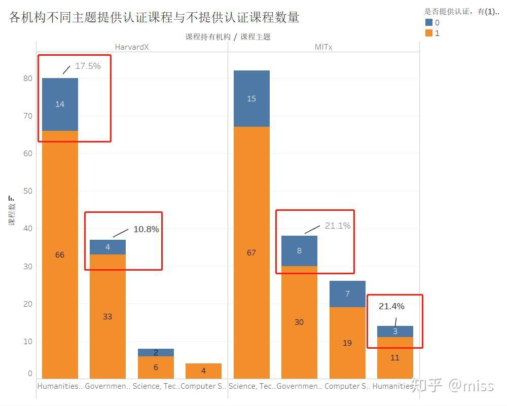 在线教育平台edx运营情况数据分析报告——SQL&Tableau_在线教育平台数据集-CSDN博客