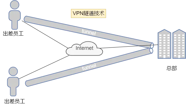 21张图详解什么是vpn(虚拟专用网络)以及vpn的分类mpls、pptp、l2tp、gre Csdn博客