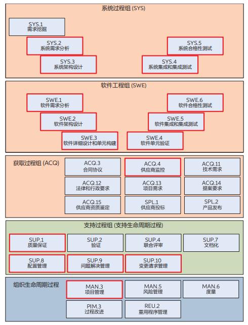 ASPICE 入门知识_aspice课程-CSDN博客