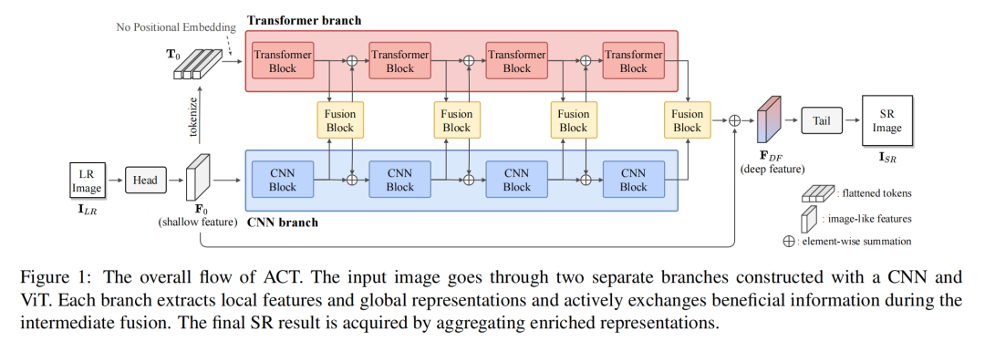 CNN和Transformer创新结合，模型性能炸裂！_cnn-transformer混合模型-CSDN博客