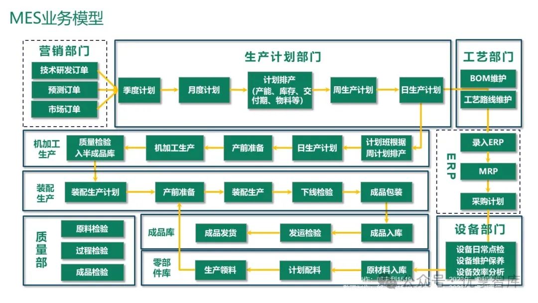 【MES】数字化智能工厂MES系统总体需求解决方案（PPT）_[mes]数字化智能工厂mes(生产执行)系统总体解决方案(ppt)-CSDN博客