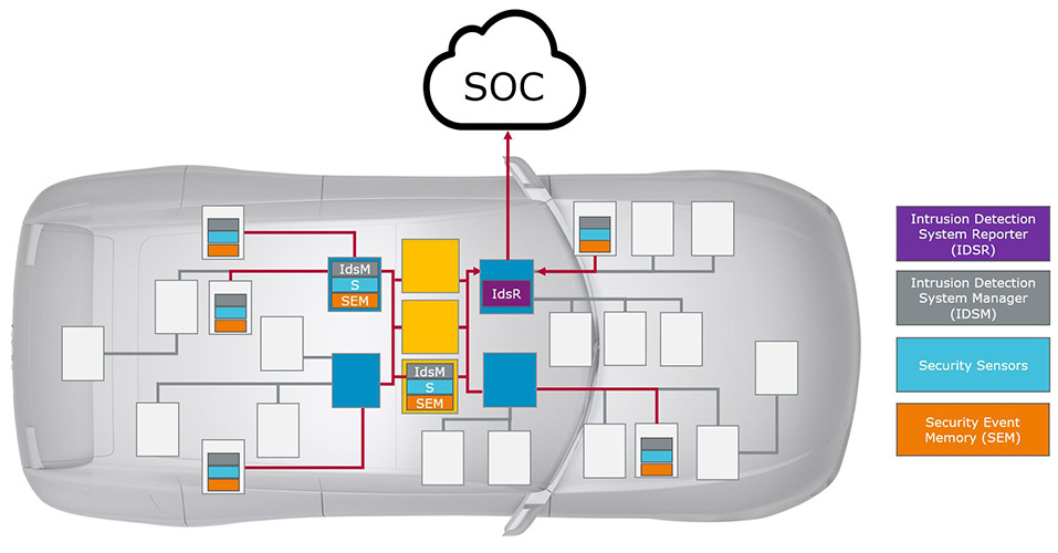汽车网络信息安全技术之AUTOSAR IDS车载入侵检测系统_车联网入侵检测-CSDN博客