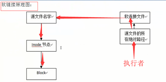 ln -sf是永久生效的吗linux,ln -s 软连接介绍-CSDN博客