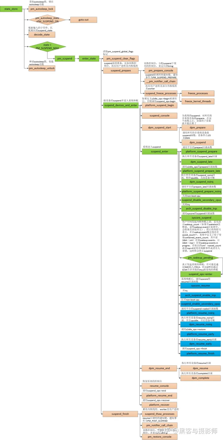 一文搞懂linux系统休眠唤醒_linux resum 查找唤醒源-CSDN博客